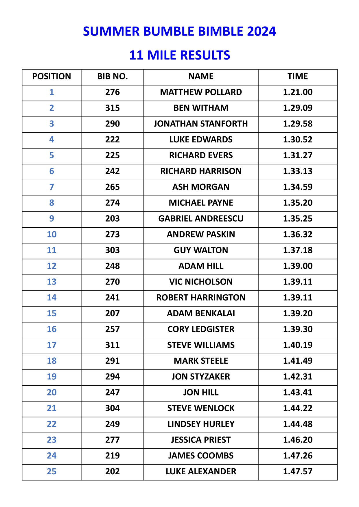 Bumble Bimble – A countryside run organised by local trail running ...