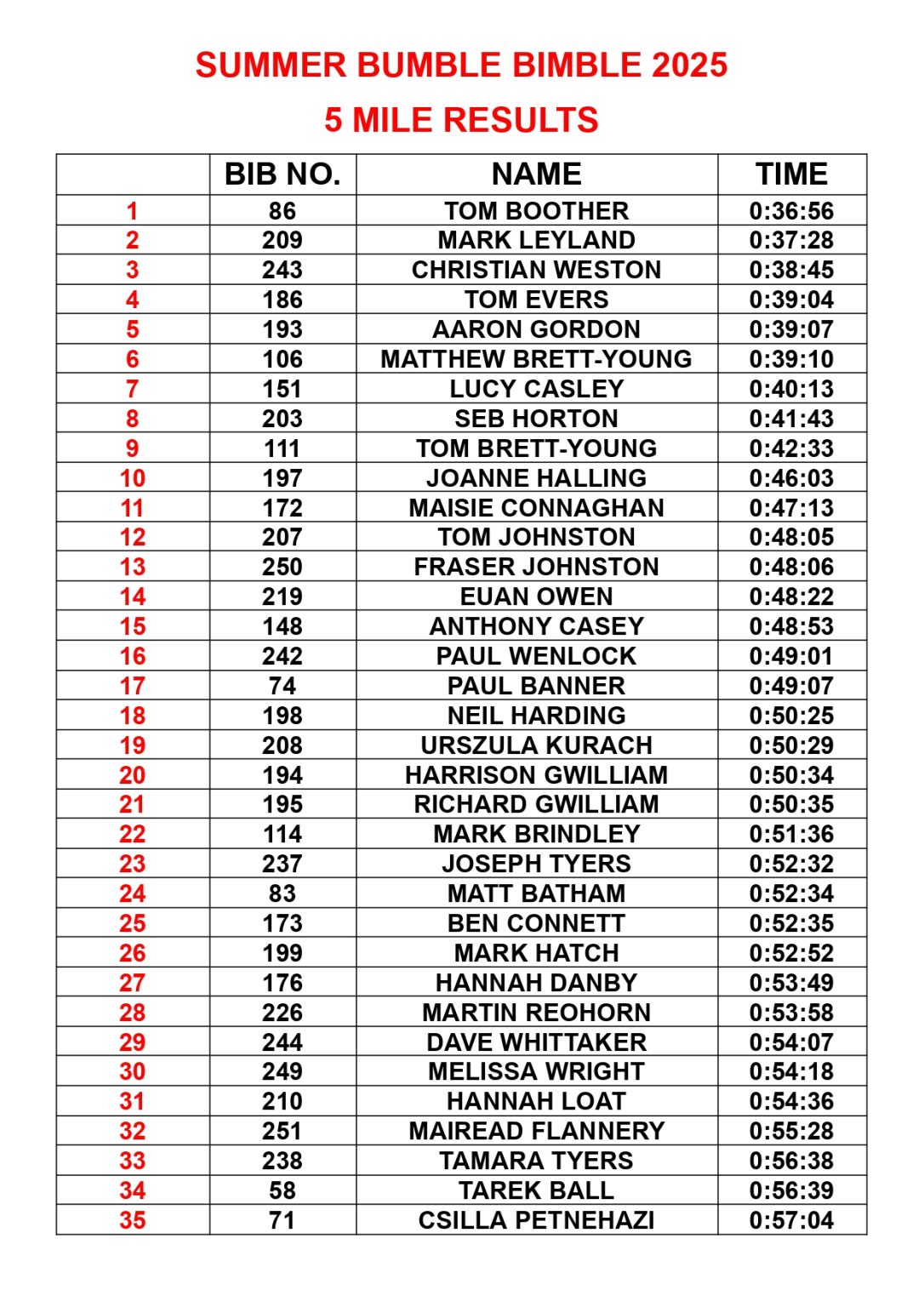 Bumble Bimble – A countryside run organised by local trail running ...